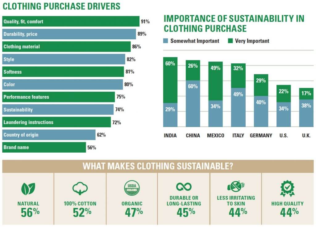 Supply Chain Insights: Sustainable Clothing | CottonWorks™